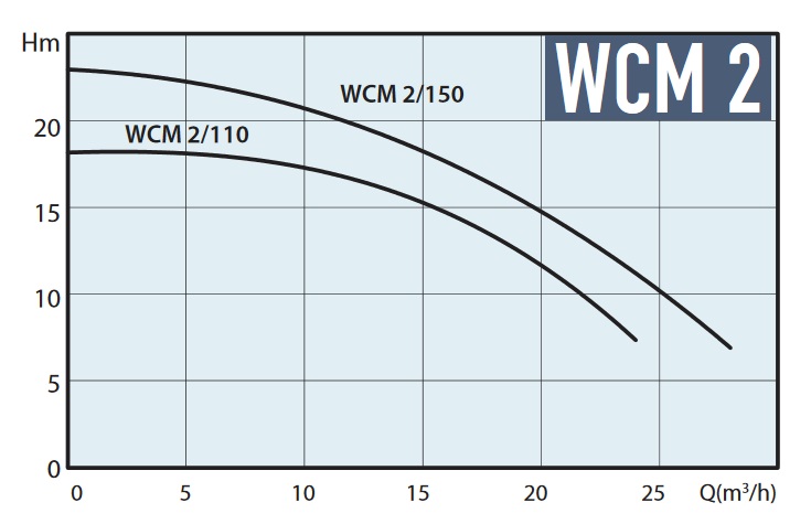 Water Technologies WCM 2/110 szivattyú.