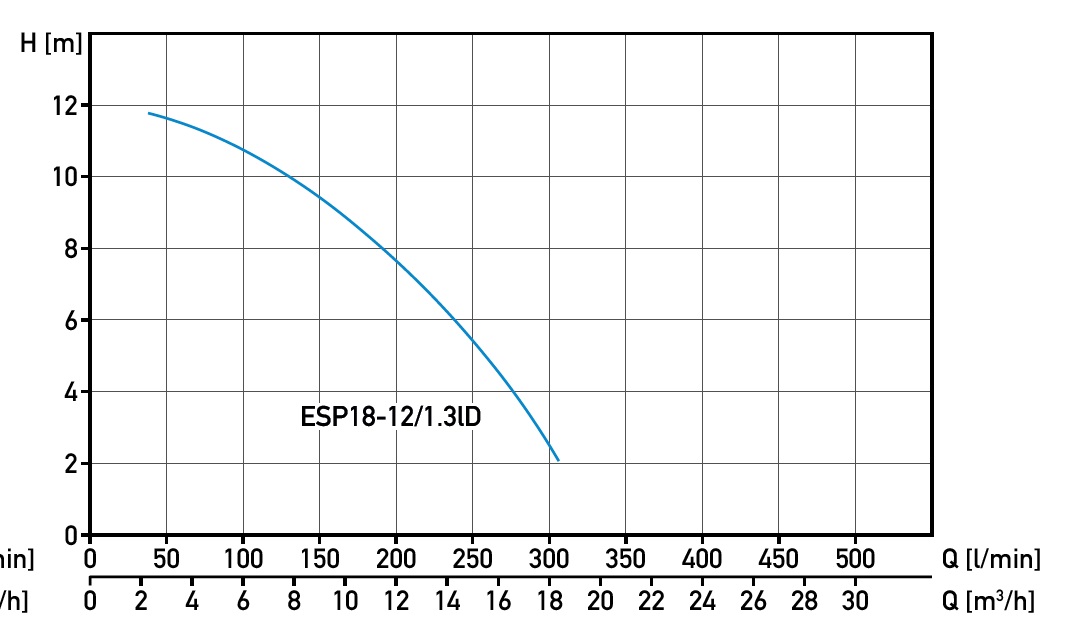 AQUASTRONG ESP 18-12/1,3lD Darálókéses merülőszivattyú, 230 V